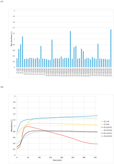 N-Lipidated Amino Acids and Peptides Immobilized on Cellulose Able to ...