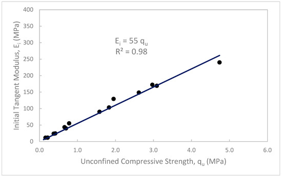Cement-Stabilized Waste Sand as Sustainable Construction Materials for ...