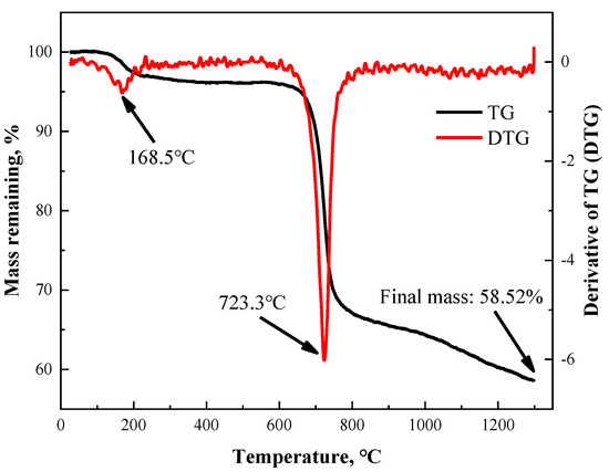 Thermal, Mechanical, and Microstructural Study of PBO Fiber during ...