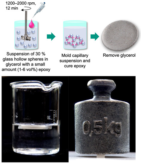 Materials | Free Full-Text | Lightweight Porous Glass Composite ...