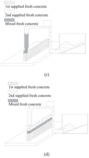 Rheological Property Criteria for Buildable 3D Printing Concrete