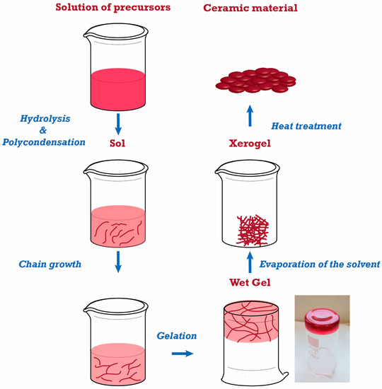 Materials | Free Full-Text | “Traditional” Sol-Gel Chemistry as a Powerful Tool for the ...