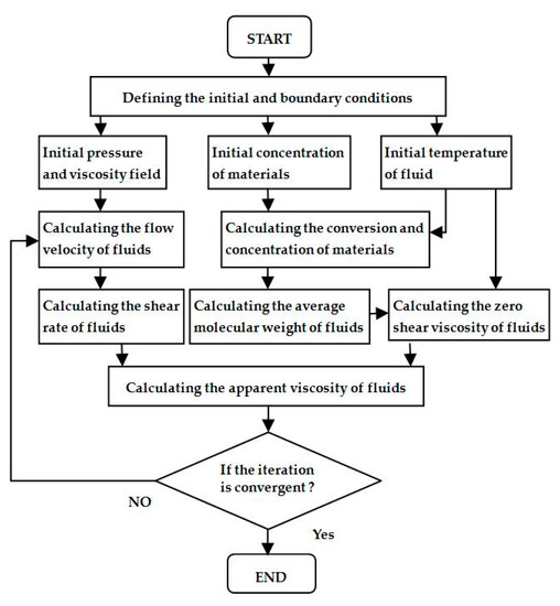 3D Numerical Simulation of Reactive Extrusion Processes for Preparing ...