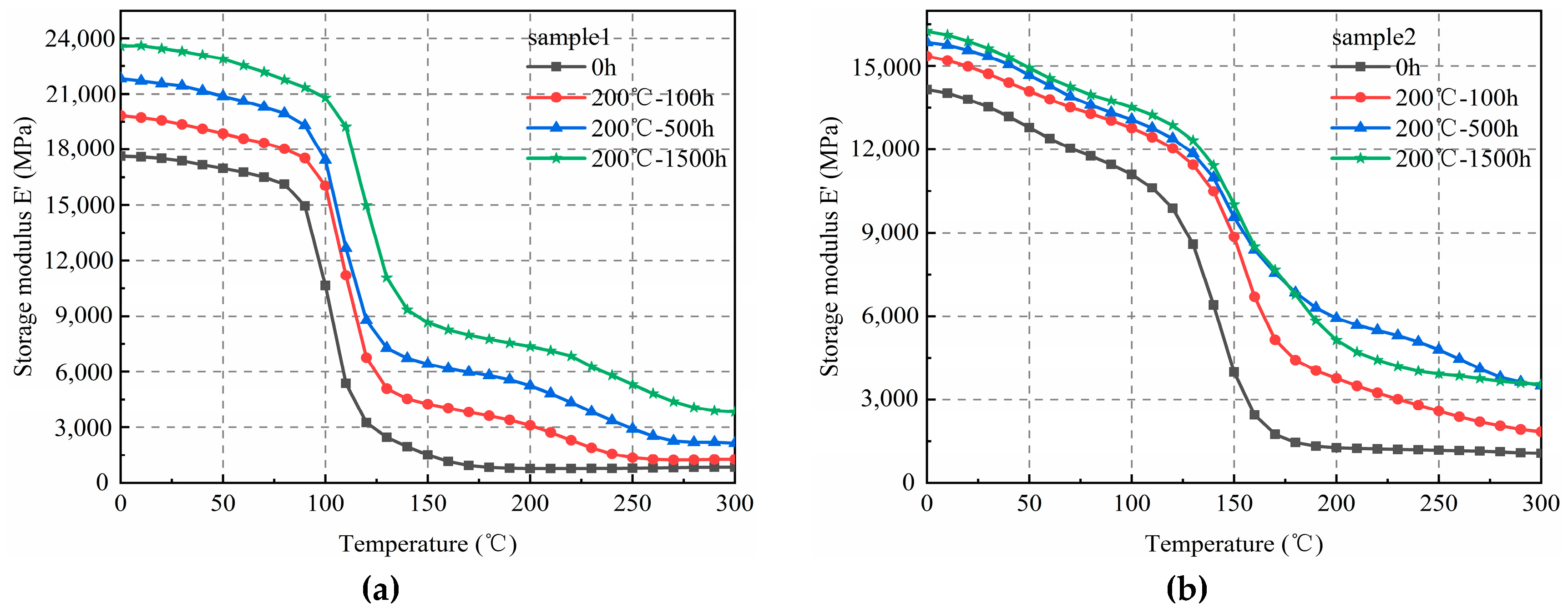 Effects of High-Temperature Storage on the Elasticity Modulus of an ...