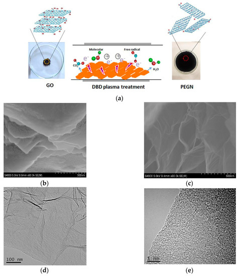 Plasma Exfoliated Graphene: Preparation via Rapid, Mild Thermal ...