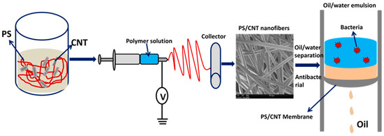Materials | Free Full-Text | Designing Carbon Nanotube-Based Oil Absorbing Membranes from Gamma ...