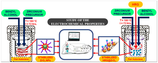 Solvothermal Preparation and Electrochemical Characterization of Cubic ...