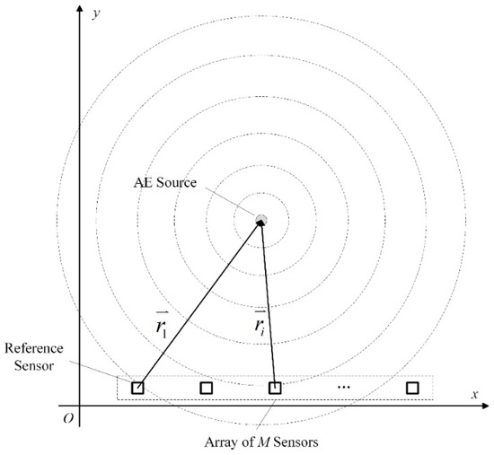 A Fast Beamforming Method to Localize an Acoustic Emission Source under ...