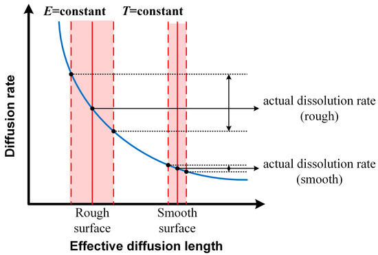 Effect of Surface Roughness on Pitting Corrosion of 2205 Duplex ...