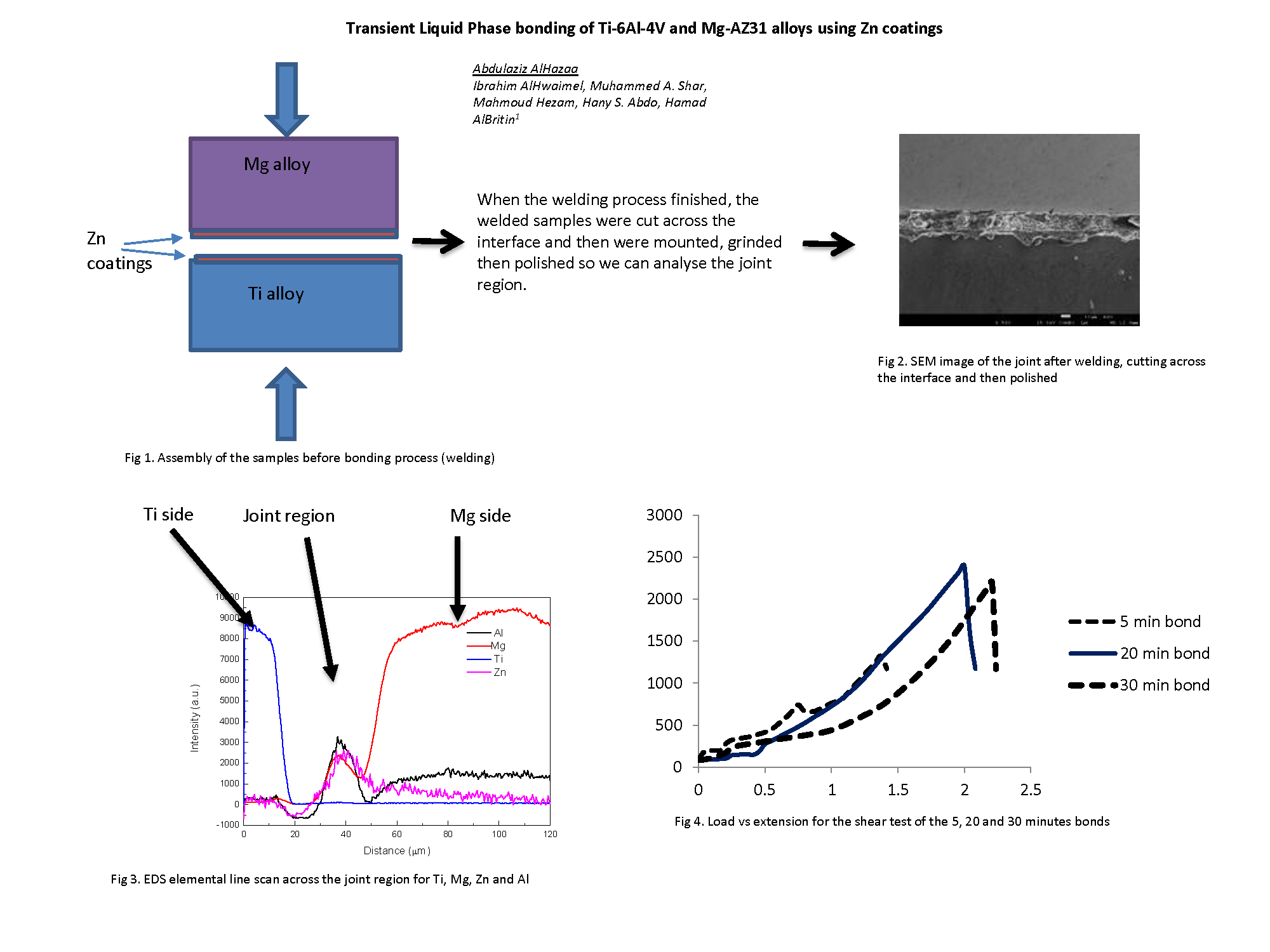 Materials | Free Full-Text | Transient Liquid Phase Bonding of Ti-6Al ...