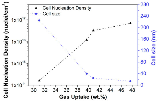 Nanocellular Polymers: The Challenge of Creating Cells in the Nanoscale