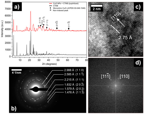 Easy, Quick, and Reproducible Sonochemical Synthesis of CuO Nanoparticles