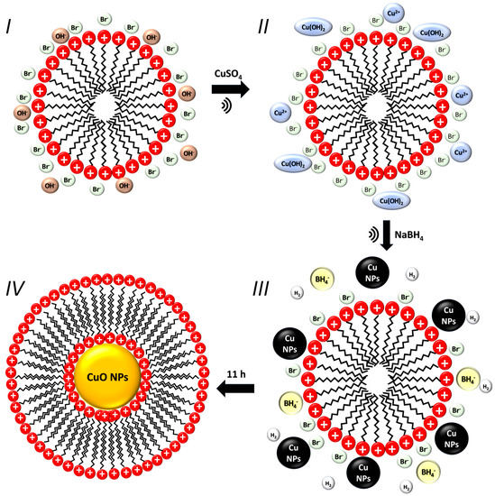 Easy, Quick, and Reproducible Sonochemical Synthesis of CuO Nanoparticles