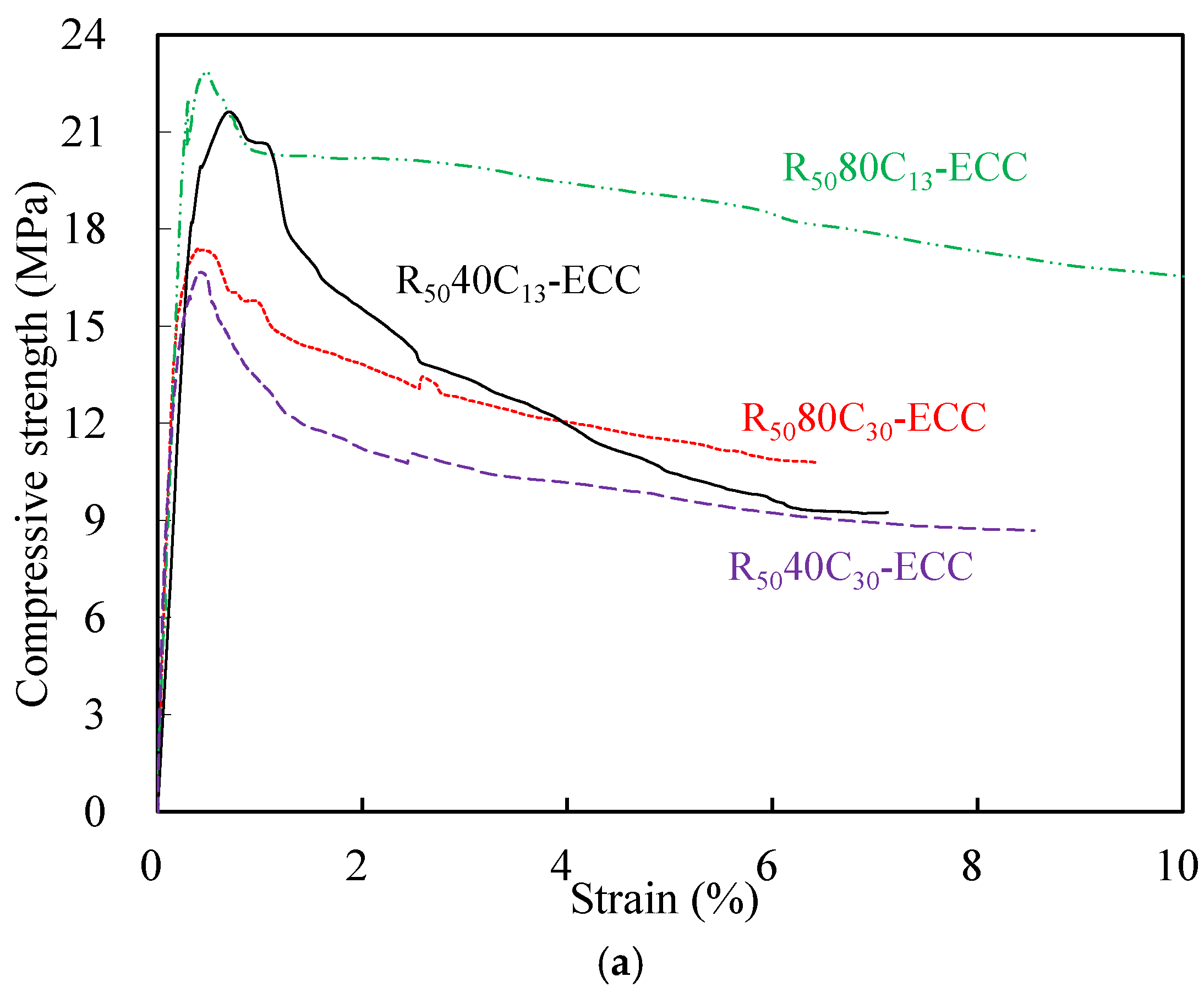 Using Green Supplementary Materials to Achieve More Ductile ECC