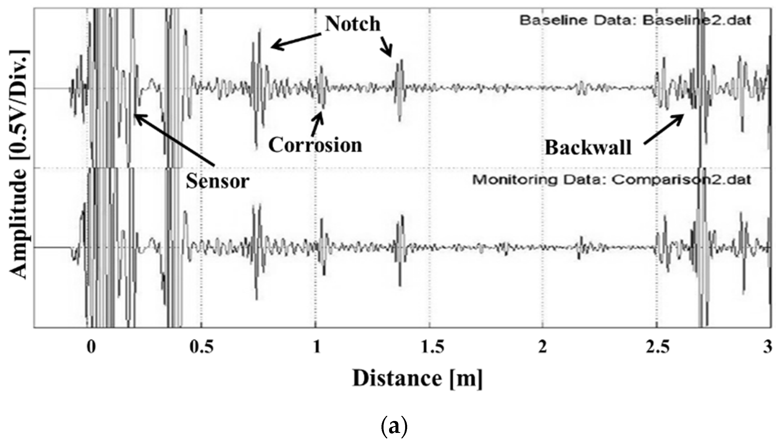 Magnetostrictive Guided Wave Technique Verification For Detection And Monitoring Defects In The