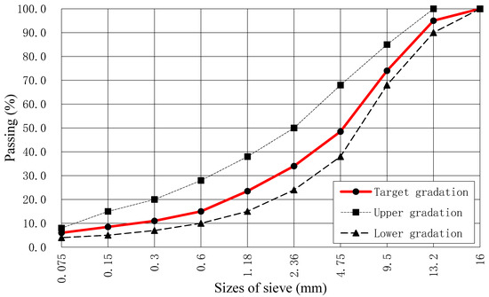 Unified Strength Model of Asphalt Mixture under Various Loading Modes