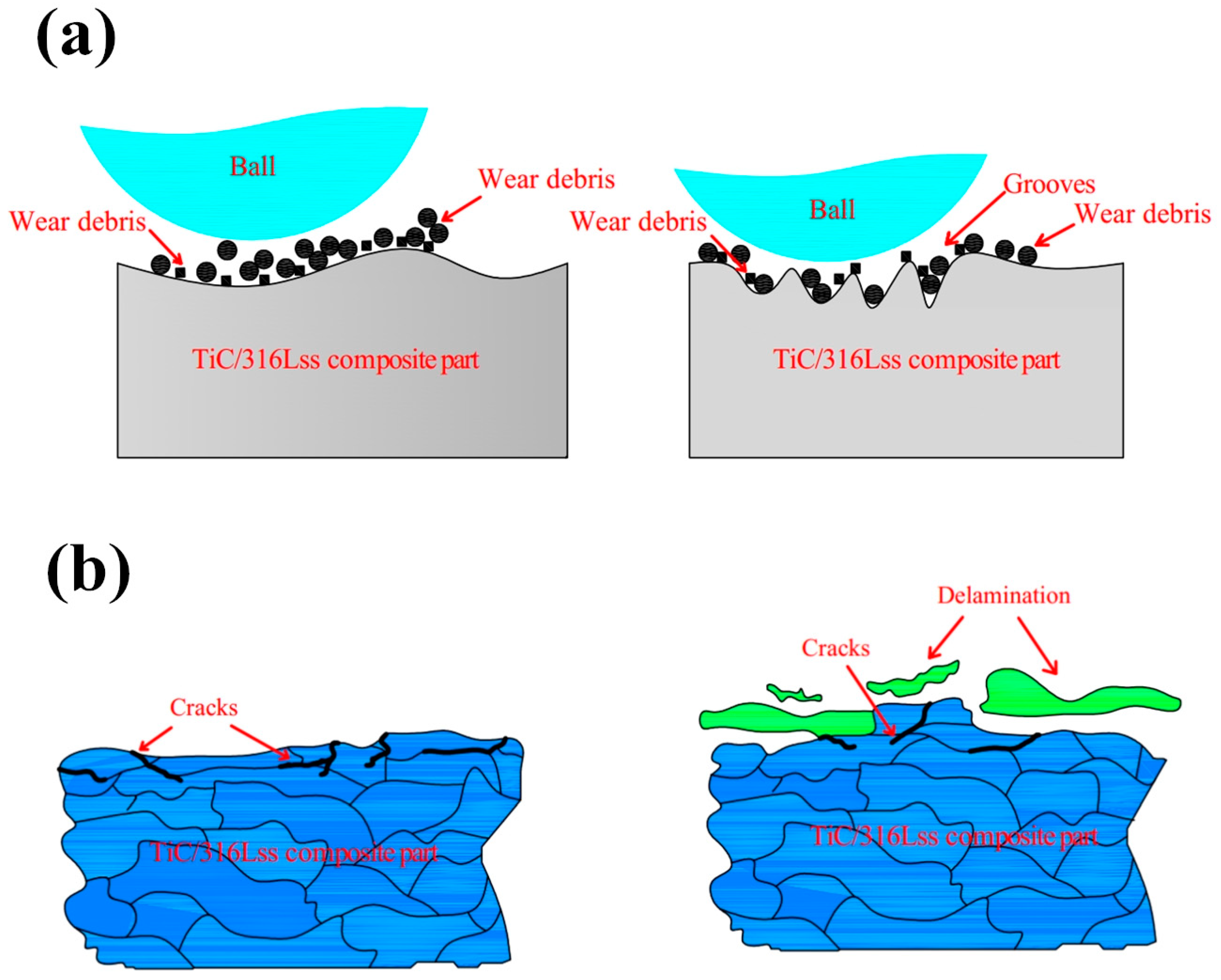 Tribological Behavior of TiC Particles Reinforced 316Lss Composite Fabricated Using Selective ...