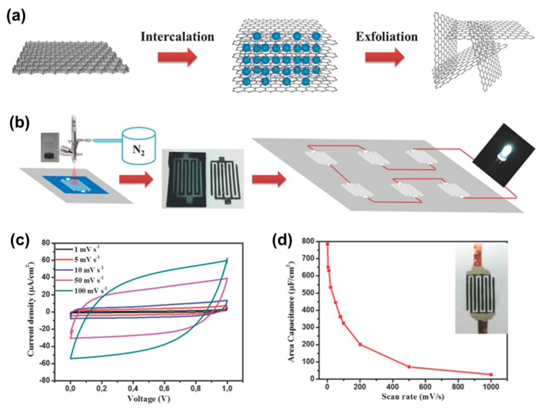 Graphene-Based Inks for Printing of Planar Micro-Supercapacitors: A Review