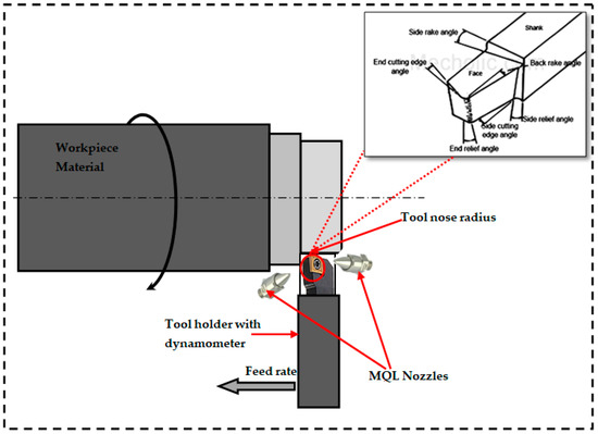 Materials | Free Full-Text | Investigations of Machining ...