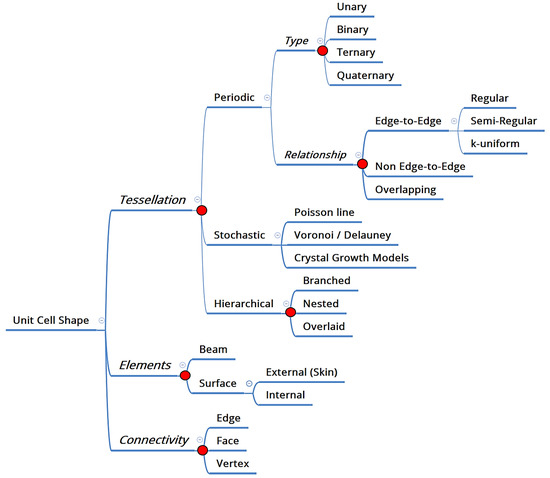 Materials | Free Full-Text | Four Questions in Cellular Material Design