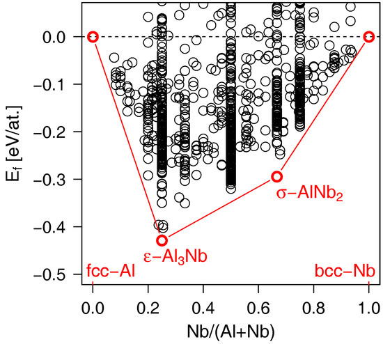 Experimental Chemistry and Structural Stability of AlNb3 Enabled by ...