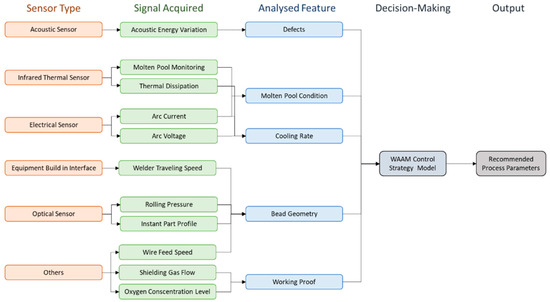 Current Status and Perspectives on Wire and Arc Additive Manufacturing ...