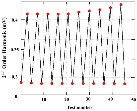 Applications and Advances of Magnetoelastic Sensors in Biomedical ...