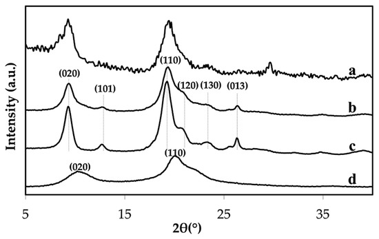 Materials | Free Full-Text | Size Distribution and Characteristics of ...