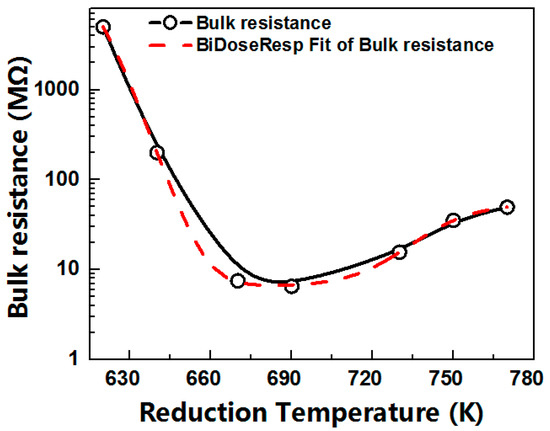 Reduction Temperature-Dependent Nanoscale Morphological Transformation and Electrical ...