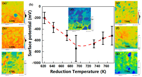Reduction Temperature-Dependent Nanoscale Morphological Transformation and Electrical ...