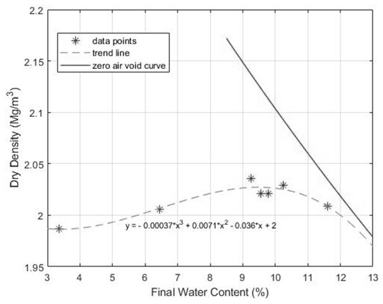 Assessment for Sustainable Use of Quarry Fines as Pavement Construction ...