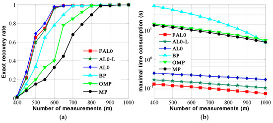 A Fast Sparse Recovery Algorithm for Compressed Sensing Using Approximate l0 Norm and Modified ...