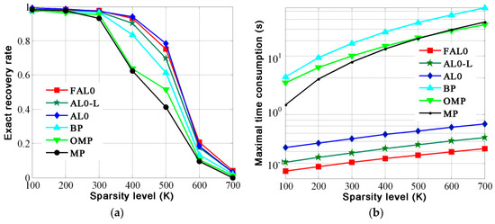 A Fast Sparse Recovery Algorithm for Compressed Sensing Using ...