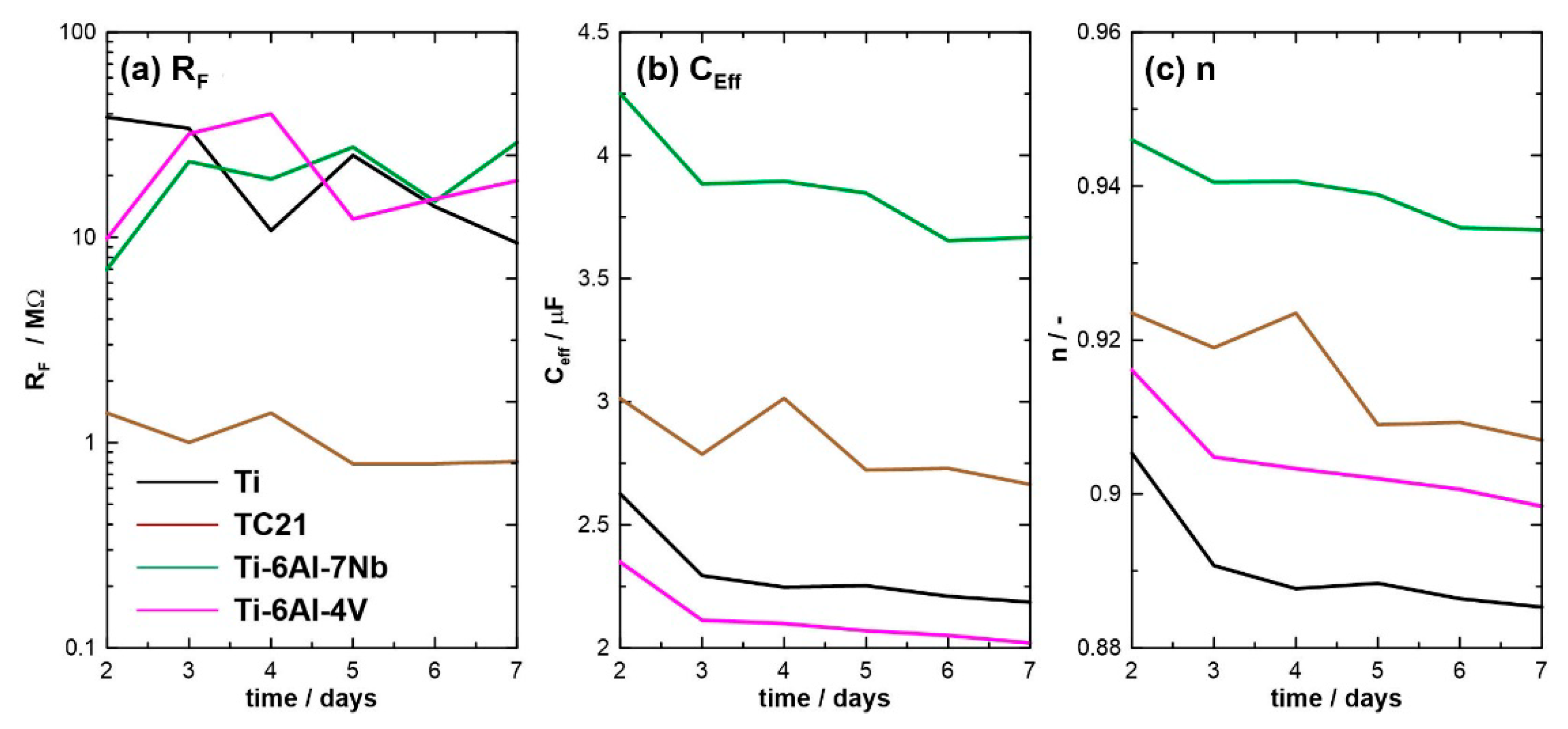 The Influence of Microstructure on the Passive Layer Chemistry and ...