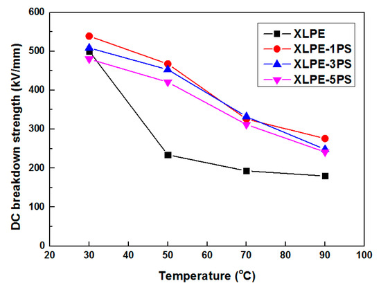 Enhanced High-Temperature DC Dielectric Performance of Crosslinked ...