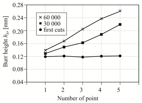 Analysis of the Influence of Blanking Clearance on the Wear of the ...