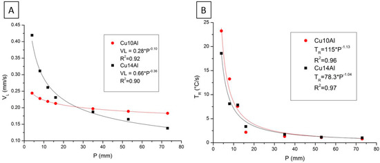 Effects of Thermal Variables of Solidification on the Microstructure, Hardness, and ...