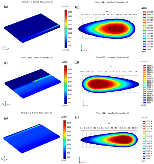 Investigation of SLM Process in Terms of Temperature Distribution and Melting Pool Size ...
