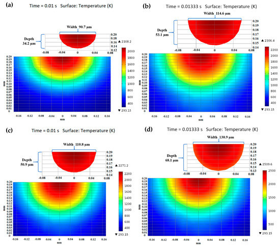Investigation of SLM Process in Terms of Temperature Distribution and Melting Pool Size ...