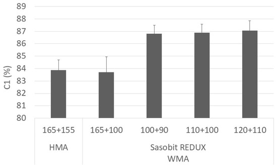 Evaluation of the Potential of Sasobit REDUX Additive to Lower Warm-Mix ...