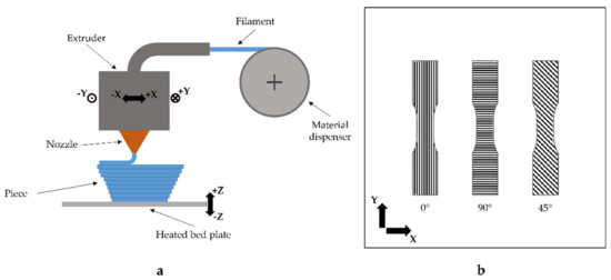 Mechanical Behaviour of ABS-Fused Filament Fabrication Compounds under Impact Tensile Loadings