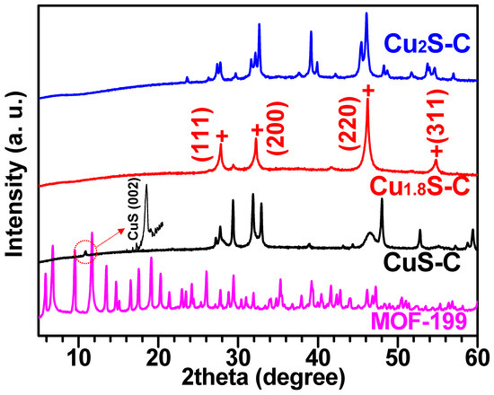 Highly Efficient Nanocarbon Coating Layer on the Nanostructured Copper ...