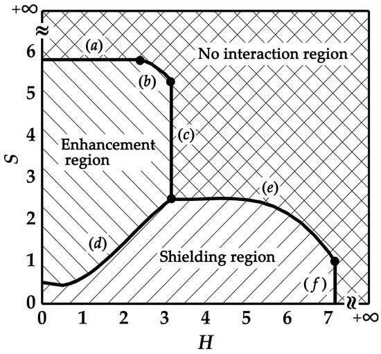 Determination of the Enhancement or Shielding Interaction between Two ...
