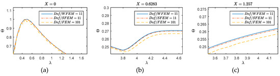 Analysis and Modelling of Non-Fourier Heat Behavior Using the Wavelet Finite Element Method