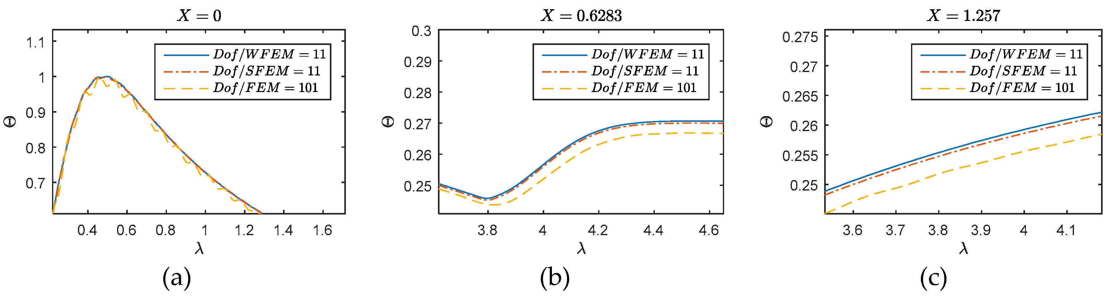 Analysis and Modelling of Non-Fourier Heat Behavior Using the Wavelet Finite Element Method