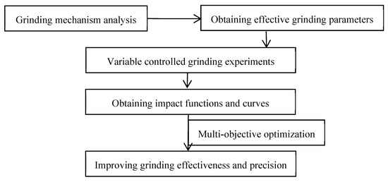 Multi-Objective Optimization for Grinding Parameters of 20CrMnTiH Gear ...