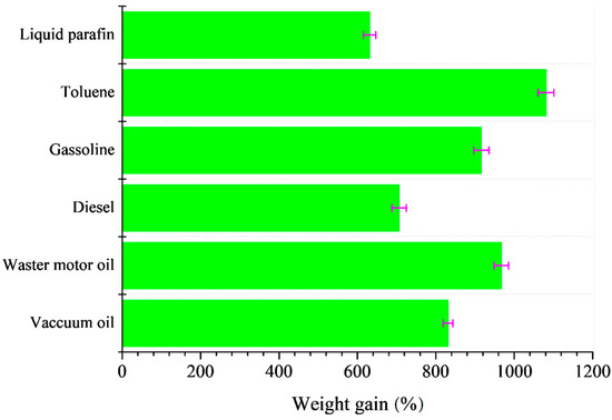 Micron-Size White Bamboo Fibril-Based Silane Cellulose Aerogel ...