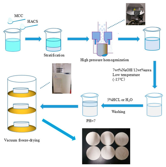 Preparation and Characterization of High Amylose Corn Starch ...