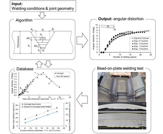 Materials | Free Full-Text | Prediction and Characteristics of Angular Distortion in Multi-Layer ...