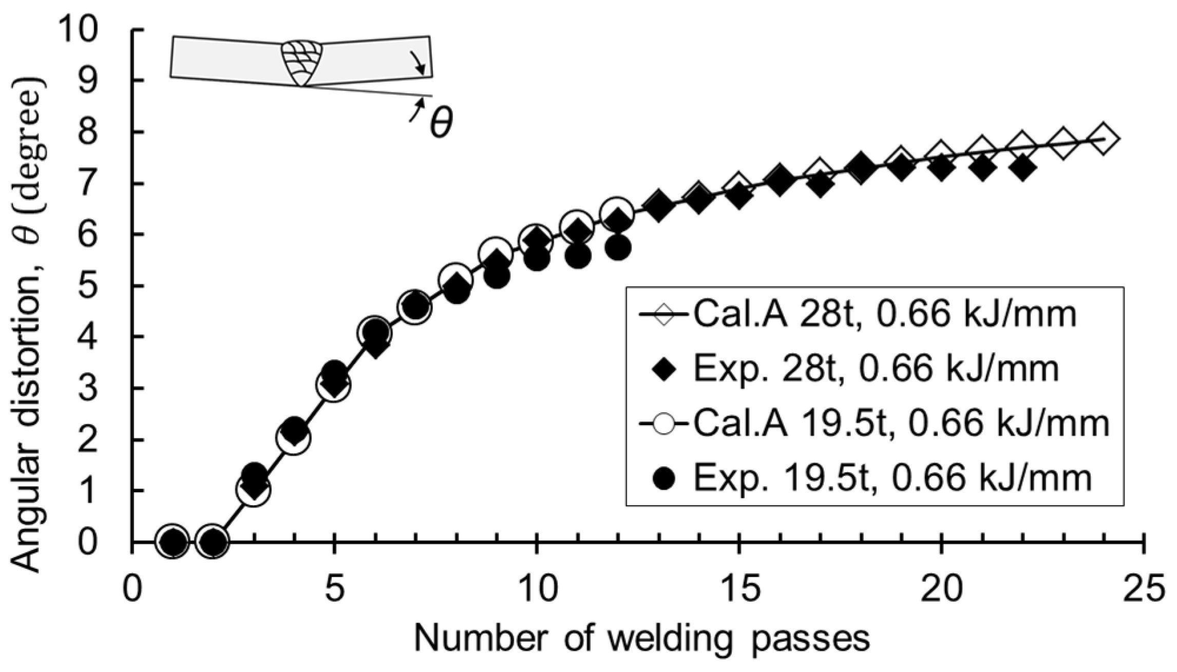 Materials | Free Full-Text | Prediction and Characteristics of Angular Distortion in Multi-Layer ...